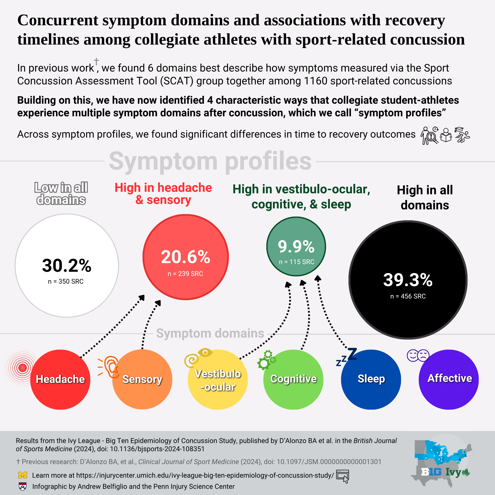 Identifying symptom profiles and how they relate to recovery timelines ...