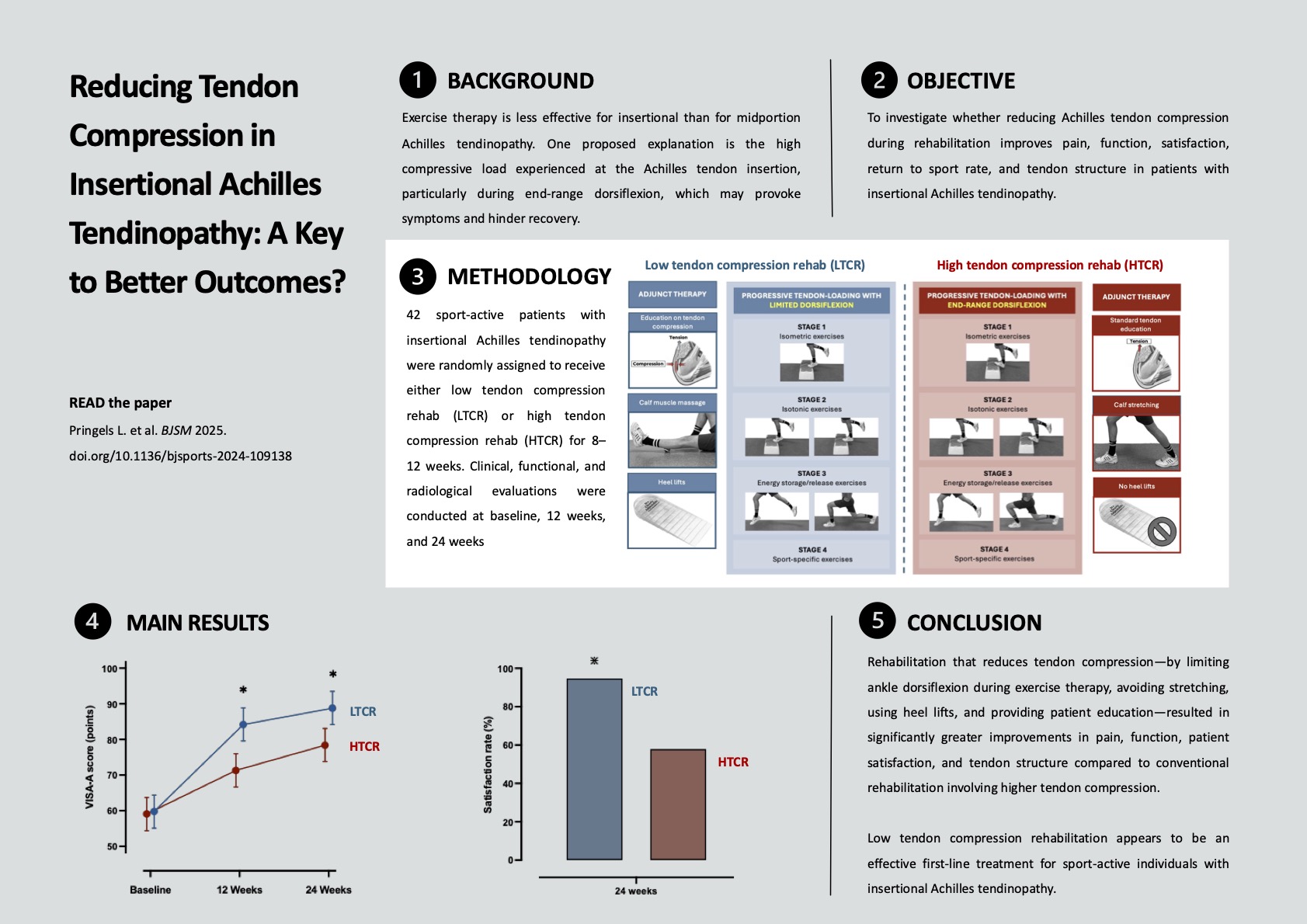 Reducing Tendon Compression in Insertional Achilles Tendinopathy: A Key ...