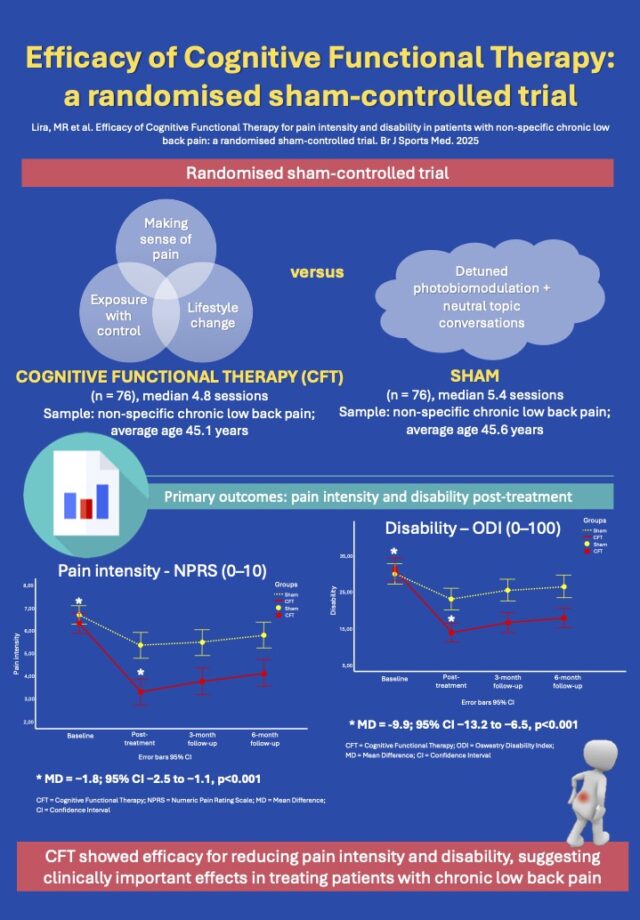 Cognitive functional therapy reduces pain and disability in chronic low ...