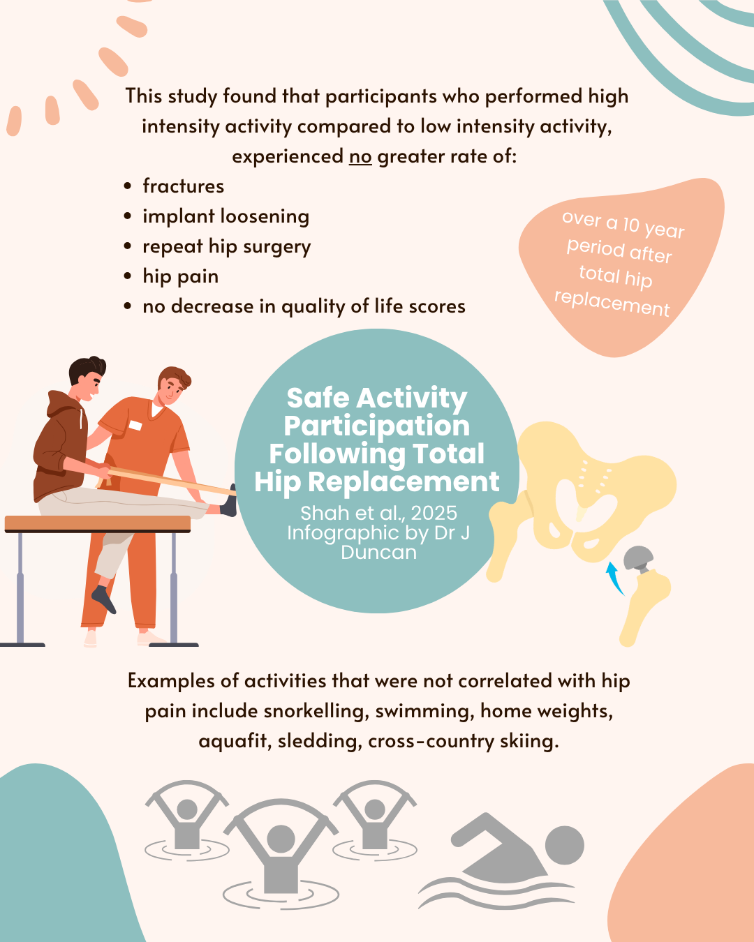 Safe Activity Participation Following Total Hip Replacement - BJSM blog ...