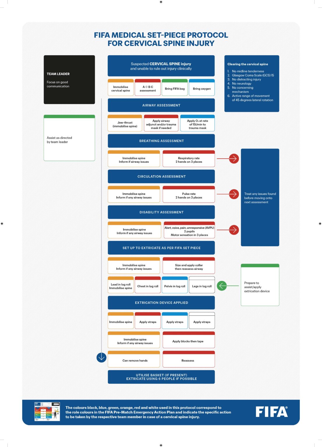 Simpler means safer when responding to an emergency: The new FIFA Medical Set-Piece toolkit and ...