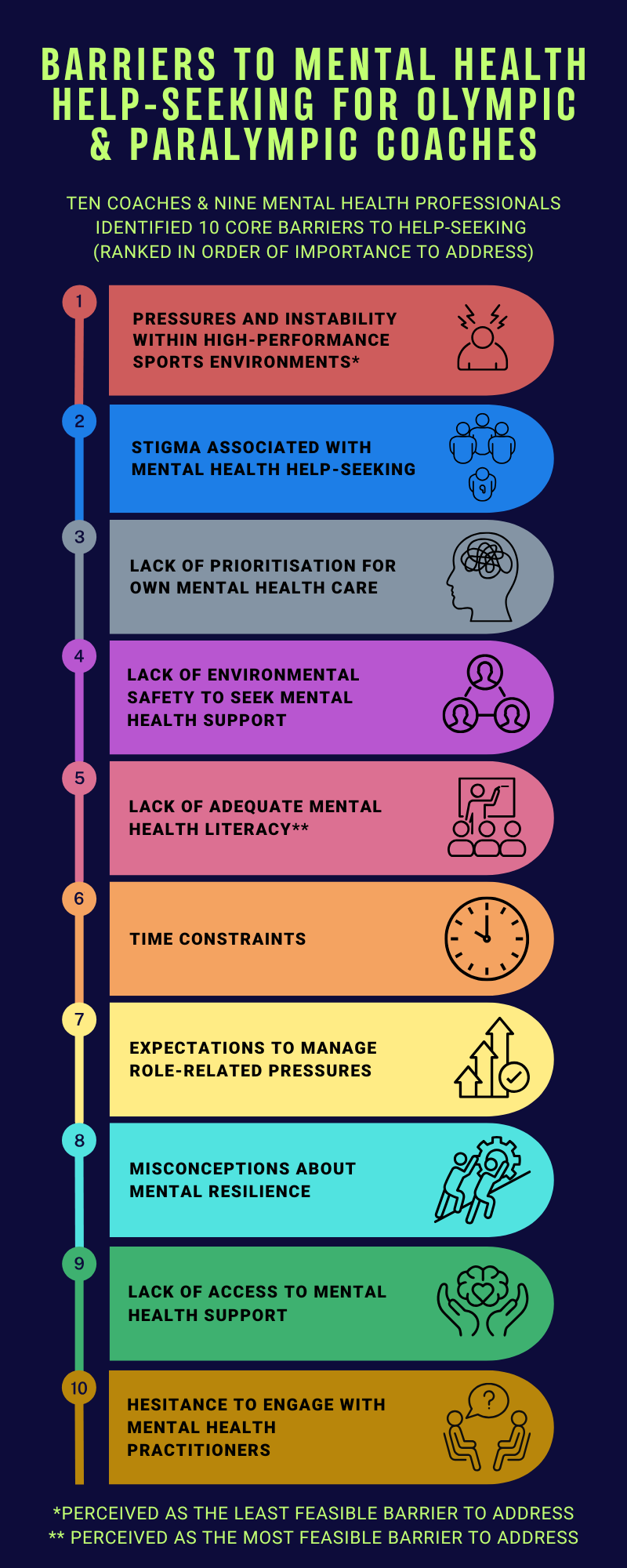 Barriers to mental health help-seeking among Olympic and Paralympic ...