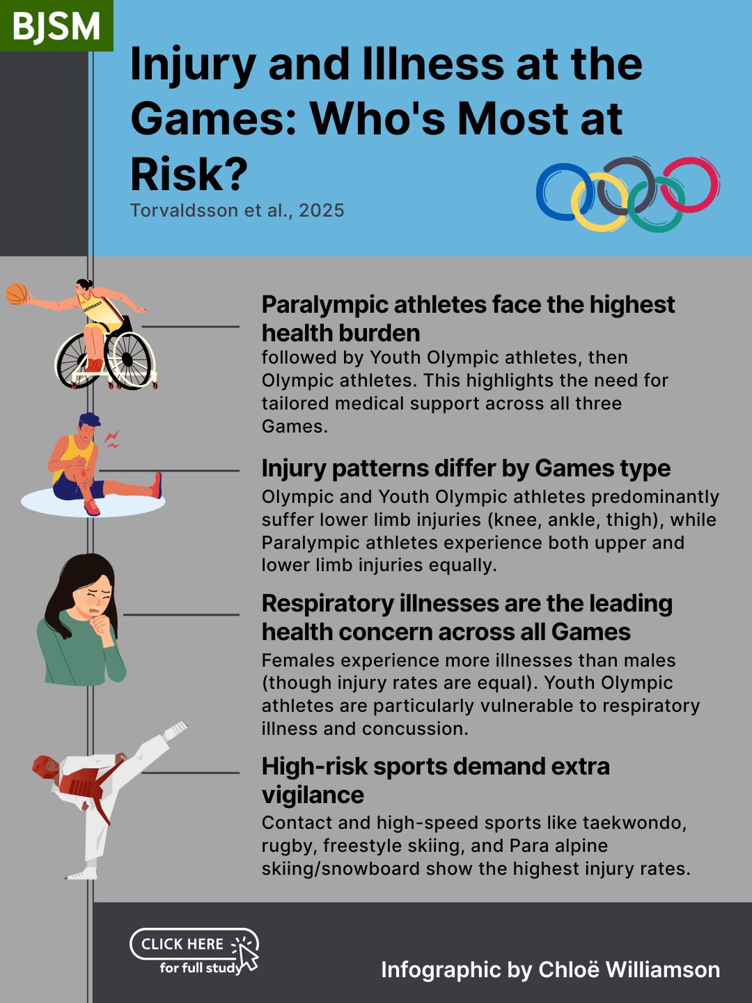 How common are injuries and illnesses during the Olympic, Youth Olympic ...