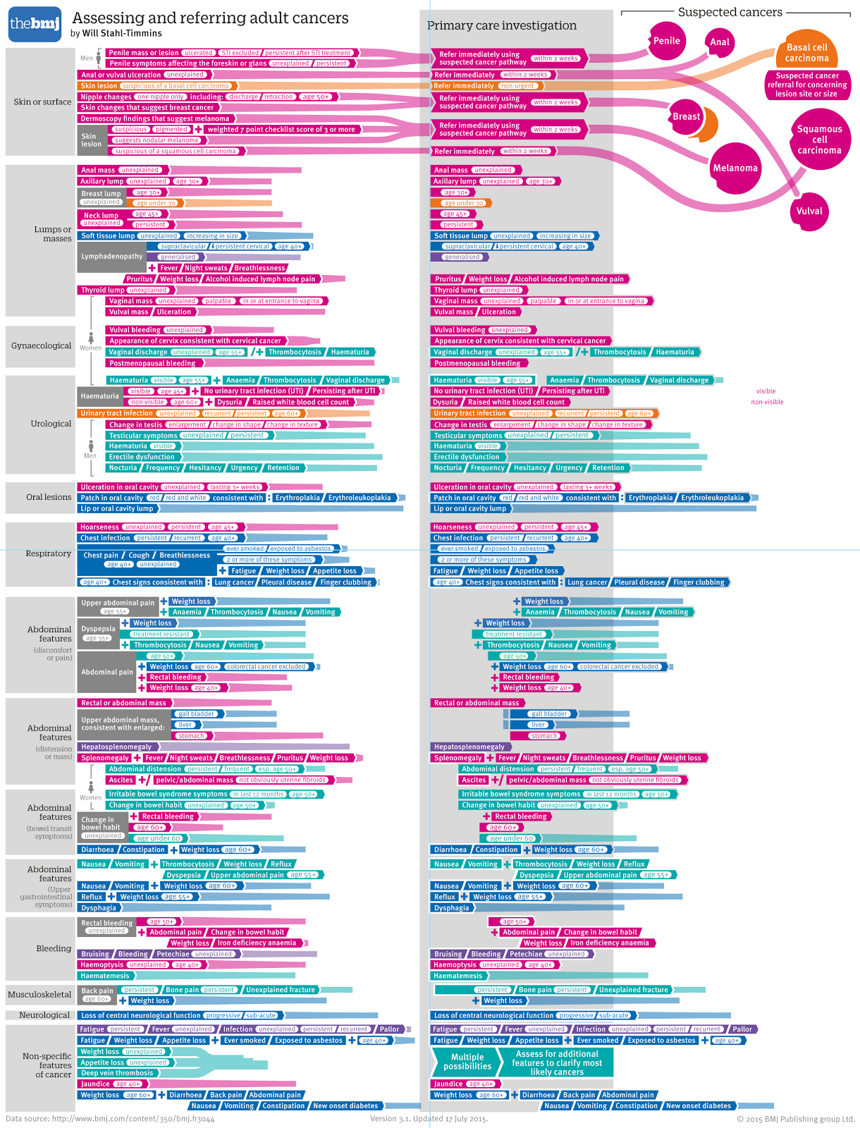 Will Stahl-Timmins: Almost impossible cancer spaghetti - The BMJ