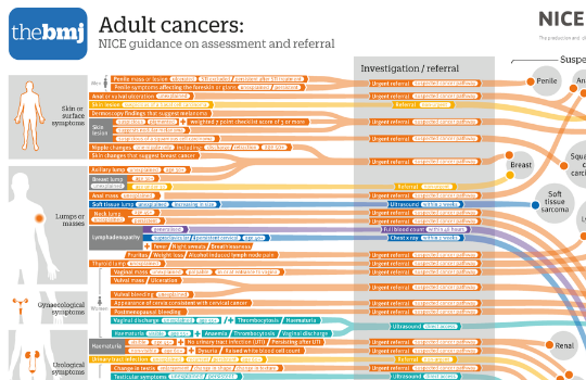 Will Stahl-Timmins: Almost impossible cancer spaghetti - The BMJ