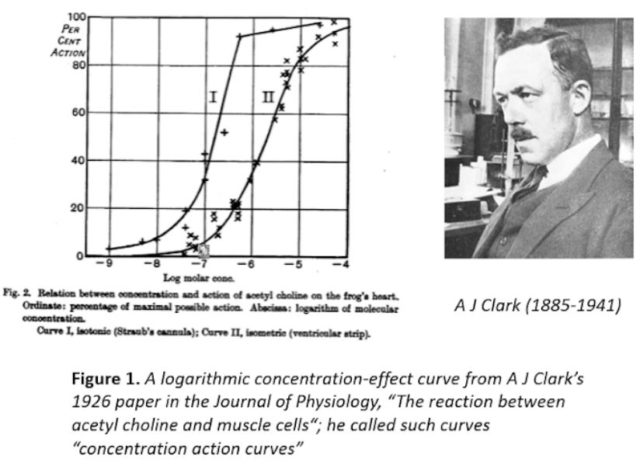 Jeffrey Aronson: When I Use a Word . . . Dose-response curves - The BMJ