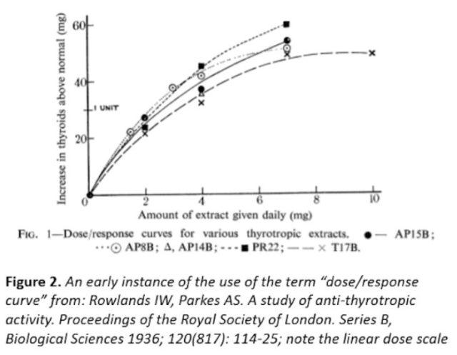 Jeffrey Aronson: When I Use a Word . . . Dose-response curves - The BMJ