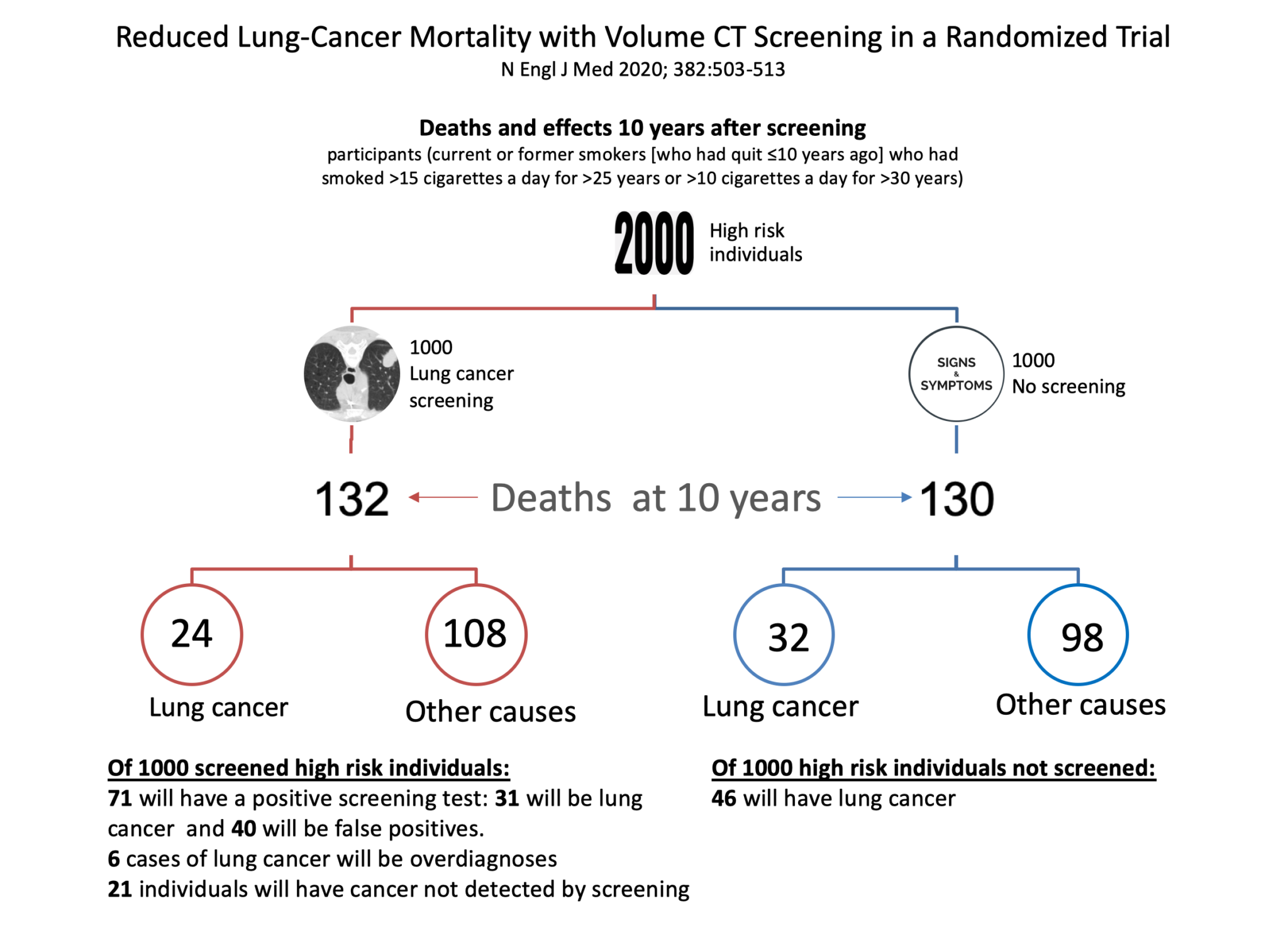 Carl Heneghan and Jeffrey Aronson: Interpreting lung cancer screening ...