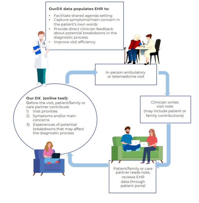 Co-development of OurDX—an online tool to facilitate patient and family ...