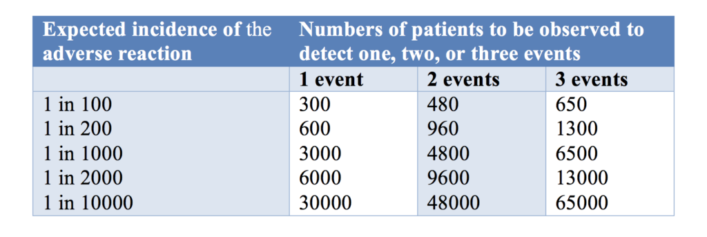 Rare adverse events in clinical trials: understanding the rule of three ...