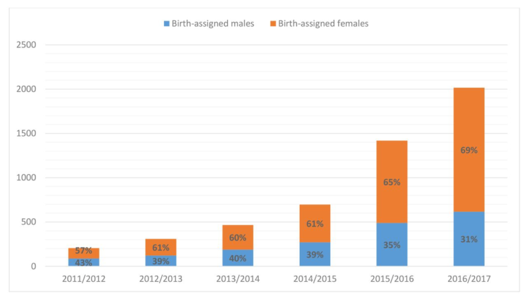 Gender-affirming hormone in children and adolescents - BMJ EBM Spotlight