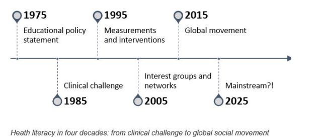 Health literacy in four decades: from clinical challenge to a global ...