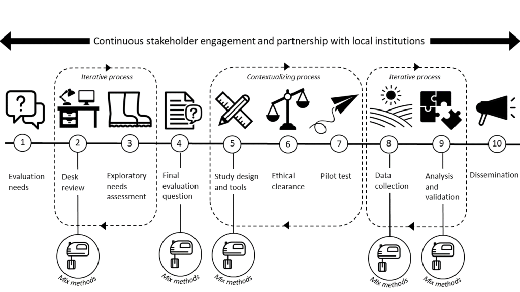 Not everything that counts can be counted: mixed methods impact ...