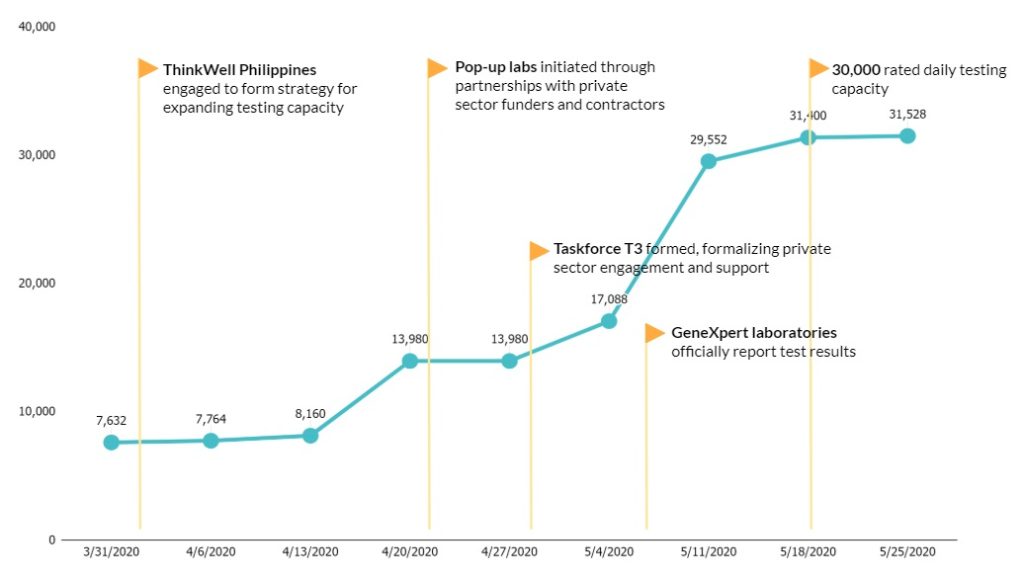 Scaling Up Capacity for COVID-19 Testing in the Philippines - BMJ ...