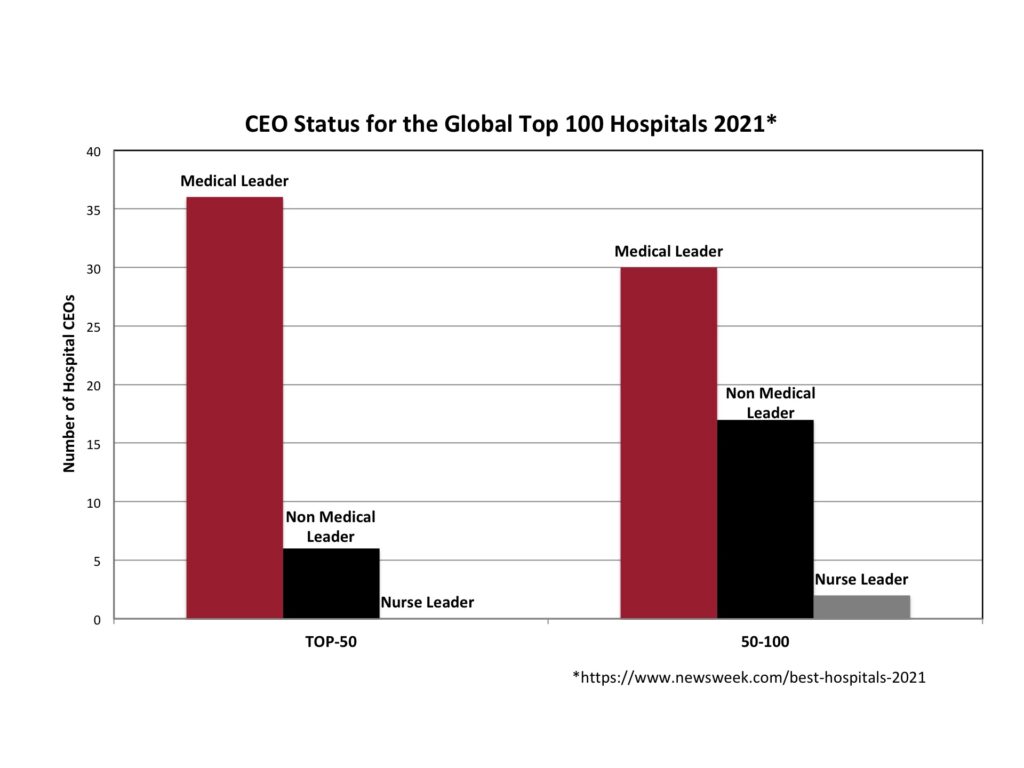 Are doctors leading many of ‘World’s Best Hospitals’ in 2021 by Amanda ...