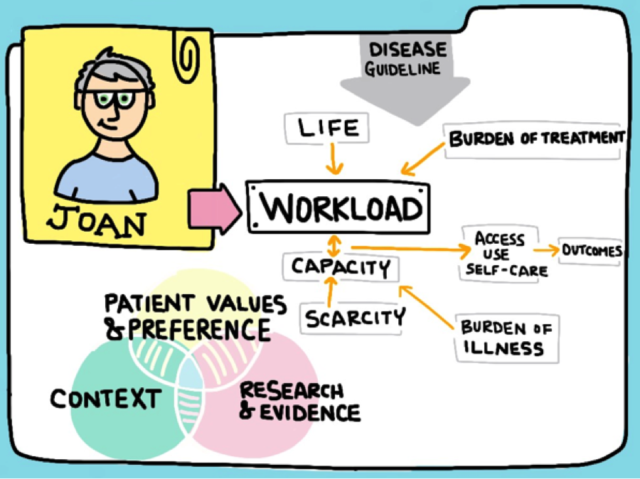 Building the evidence base for supported self-management - a shift in ...