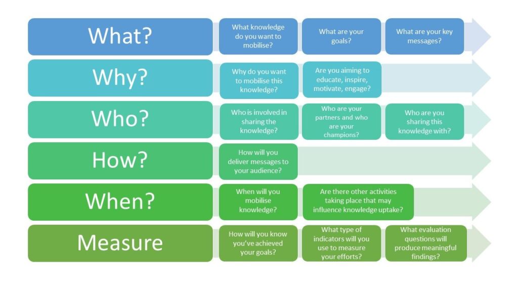 How can we use knowledge mobilisation to improve care? - Evidence-Based ...