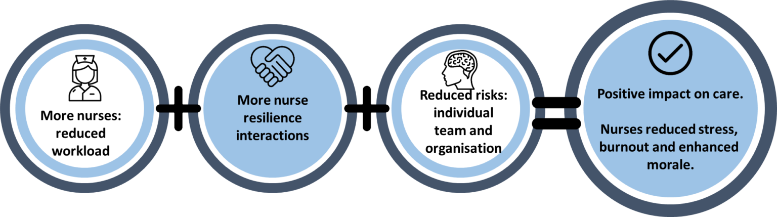 Nurses need nurses for their resilience and wellbeing - Evidence-Based ...