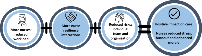 Nurses need nurses for their resilience and wellbeing - Evidence-Based ...