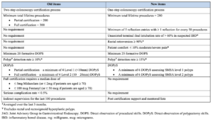 #FGBlog: New colonoscopy training pathway and certification: will we ...