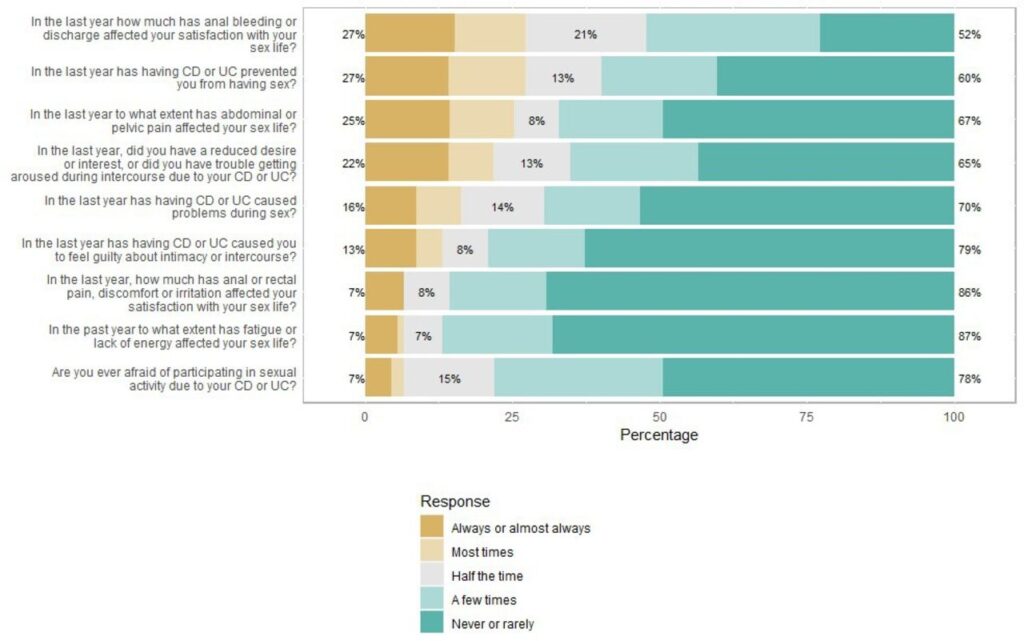 Lets Talk About Sex And Ibd Frontline Gastroenterology Blog