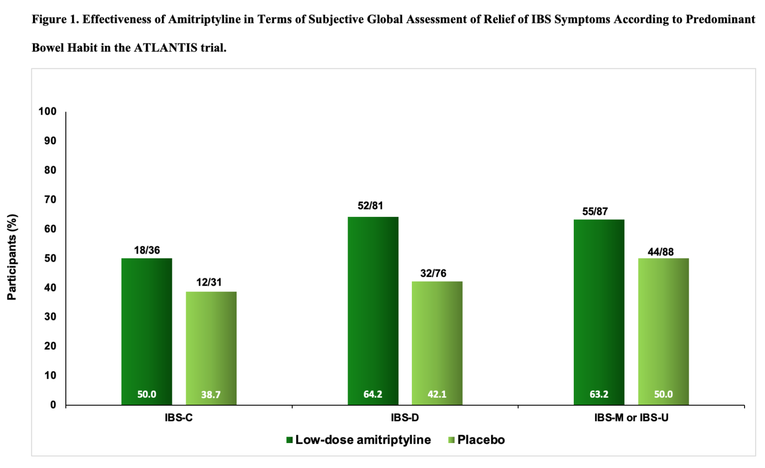 #GUTBlog: Predictors of response to low-dose amitriptyline for ...