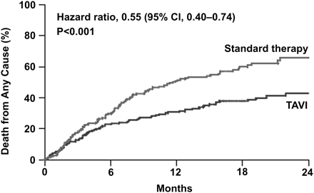 TAVI reduces mortality and morbidity - Heart