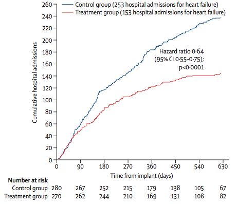 Remote haemodynamic monitoring of heart failure - Heart