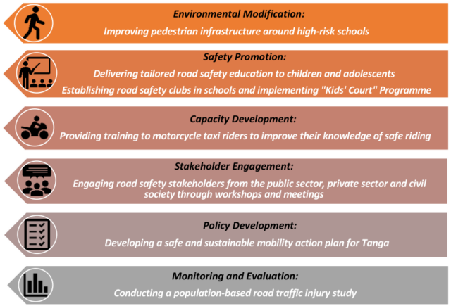 Safe and Healthy Journeys to School for Children and Adolescents in ...