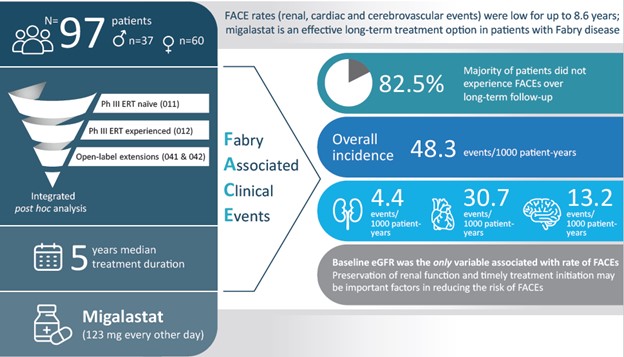Long-term multisystemic efficacy of migalastat on Fabry-associated ...