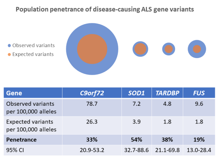 Reduced penetrance of gene variants causing amyotrophic lateral ...