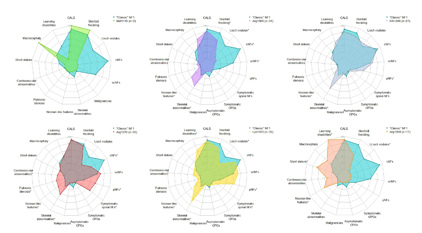 Refined genotype–phenotype correlations in neurofibromatosis type 1 ...